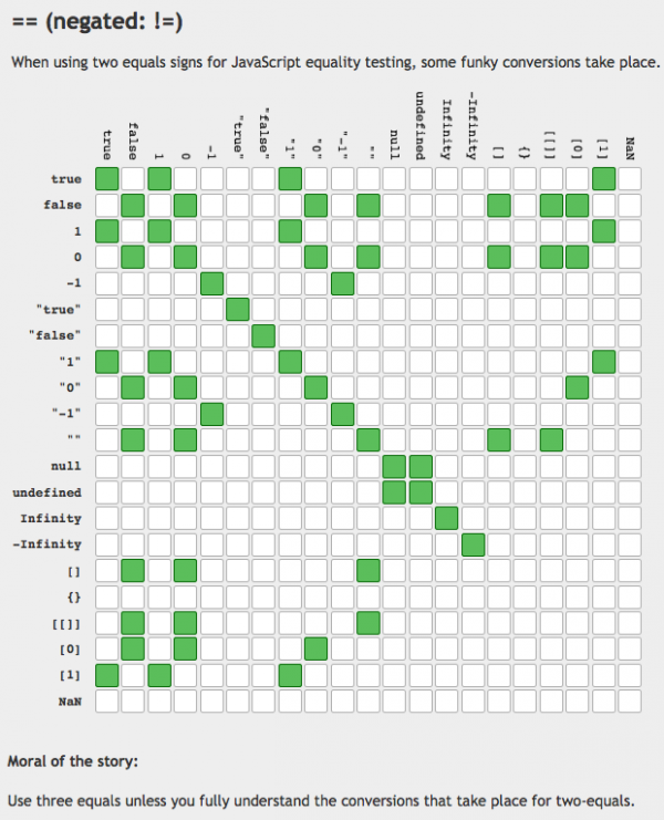 when javascript equality checks, always use === – schrankmonster blog
