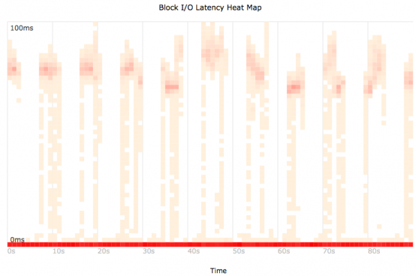 Debugging Linux: Latency heatmaps – schrankmonster blog