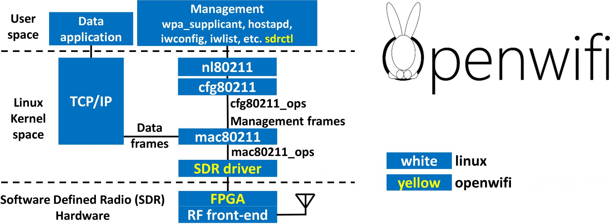 Linux mac80211 compatible full-stack Wi-Fi design based on SDR ...